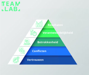 Piramide van Lencioni | Uitleg & zo zet je hem zelf in